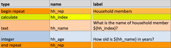Guide To Repeated Data Part 2 Using And Referencing Repeated Data Surveycto Support Center